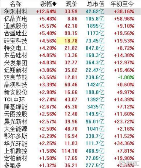 硅能源概念股集体上涨，四大硅料企业去年净利均高增超160 新特 通威股份 价格