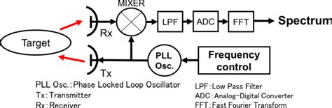Figure 1 From An Advanced Wideband Interference Suppression Technique