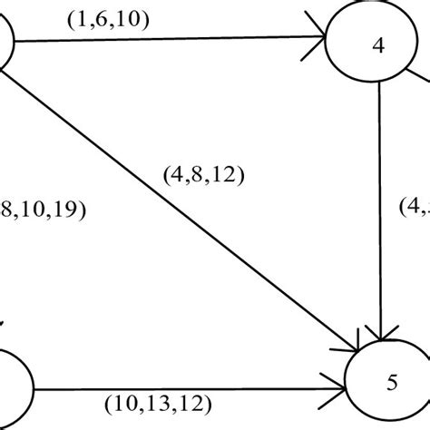 critical path using the fuzzy triangular number download scientific