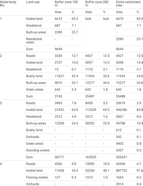 Land Use In The Buffer Zones And In The Entire Catchment Areas Download Scientific Diagram