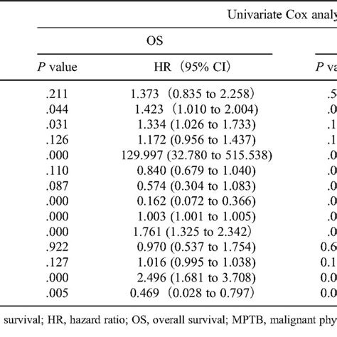 univariate cox regression analysis affecting os and bcss in mptb