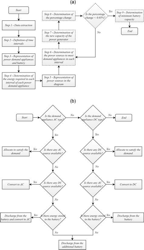 flowchart of a hssd off grid algorithm and b step 6 download