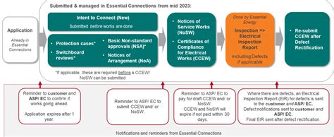 Essential Connections Essential Engagement