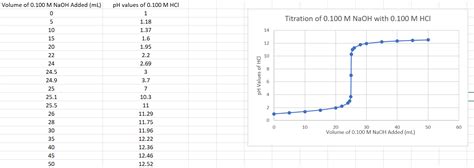 A For The HCl Graph Identify The PH Before The First Drop Of NaOH Course Hero