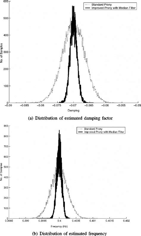 figure 1 from an improved prony method for identifying low frequency oscillations using synchro