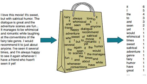 Bag Of Words Bow In Natural Language Processing Nlp By Yash Rajkumar Rai Medium