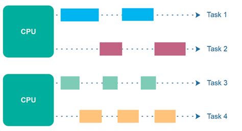 Concurrency And Parallelism Both Are Not Same By Lets Learn Now