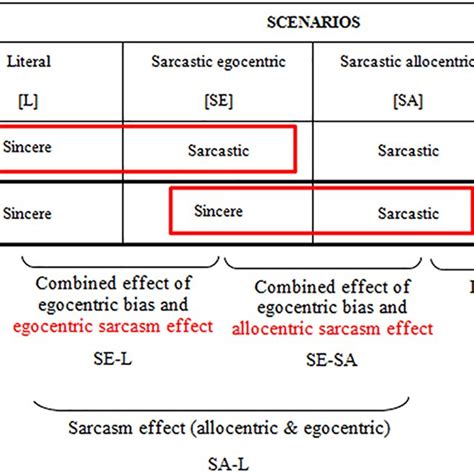Sarcasm Detection Task Download Scientific Diagram