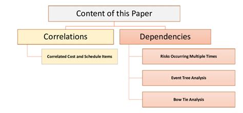 Correlation And Dependencies Content Of This Paper Download