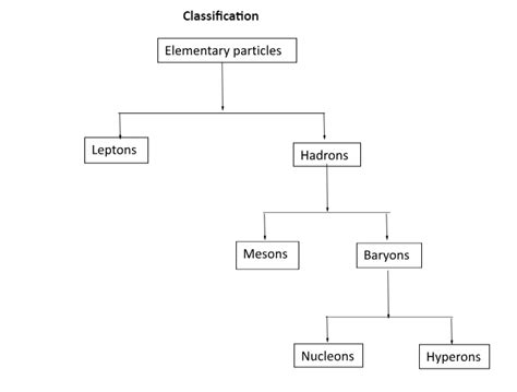 Classification Of Elementary Particles