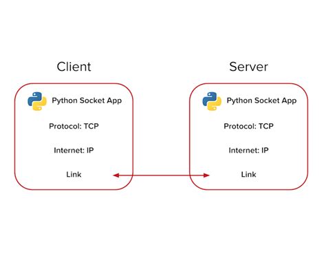 Python Socket Programming Server Client Connection Pubnub