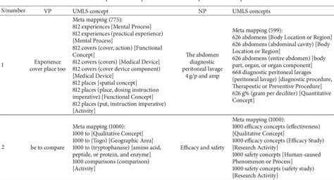 Table 4 From A Relation Extraction Framework For Biomedical Text Using Hybrid Feature Set