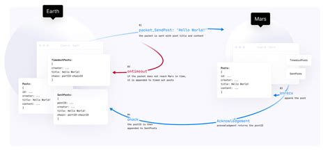 Inter Blockchain Communication Basics Ignite Cli Docs