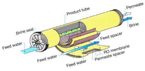 High Flux Ro Membranes For Global Water Solutions