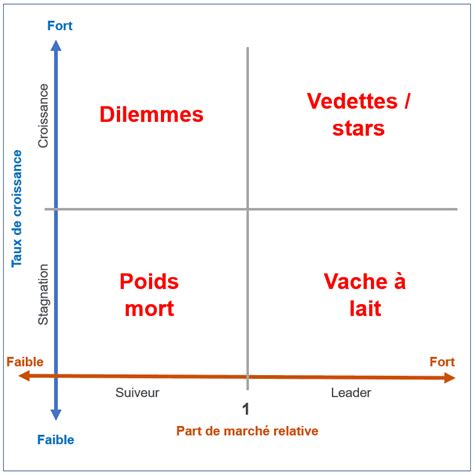 Matriz Excel Allocation Making Bcg Matrix In Excel How