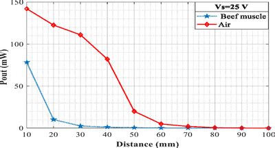 Comparison Of Delivered Output Power Performance Metrics When The Download Scientific Diagram