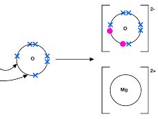 Ionic Bonding Teaching Resources