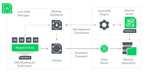 architecture overview veeam backup for oracle linux virtualization