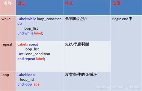 Sql教程——循环结构sql 循环 Csdn博客