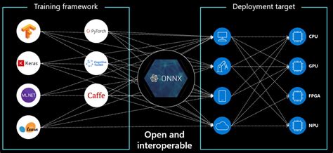 Overcoming The Challenges Of Bringing Ai To The Edge