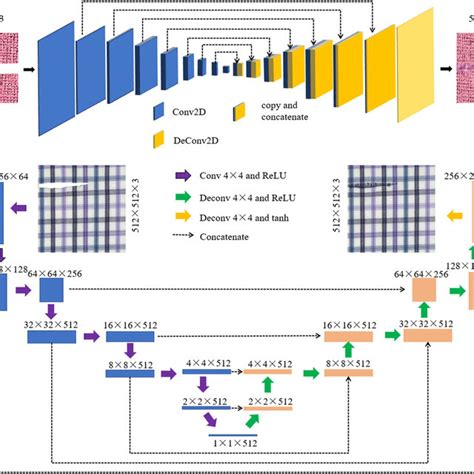 The Generator Network Structure Download Scientific Diagram