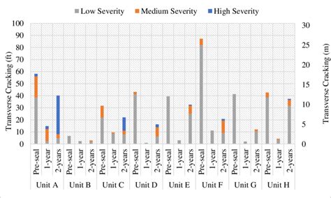 Transverse Cracking By Severity Level Similar Findings Were Observed Download Scientific