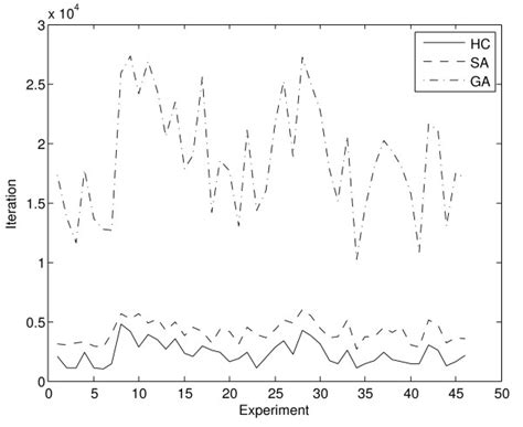 Mean Convergence Per Experiment And Method The Hill Climbing Method Download Scientific