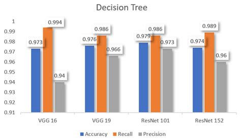 Comparative Analysis Of The Performance Metrics Among Various Models