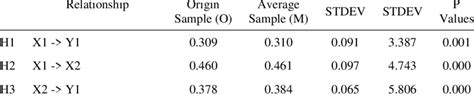 Line Coefficient Hypothesis Testing Download Scientific Diagram