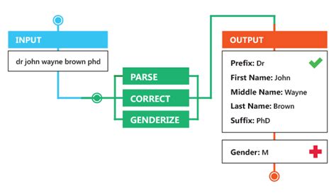 Name Verification Gender Determination Melissa PH