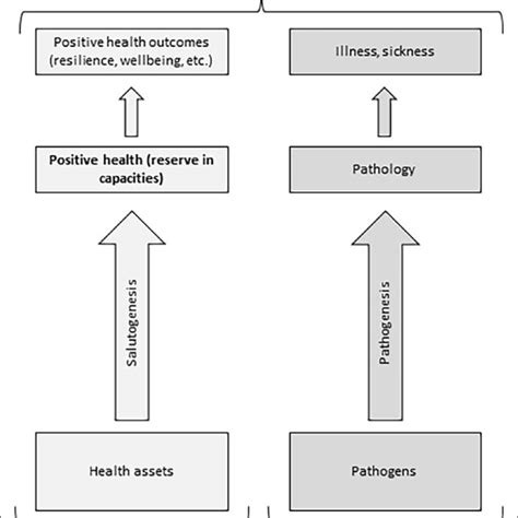 One Dimensional Conceptualization Of Health Download Scientific Diagram