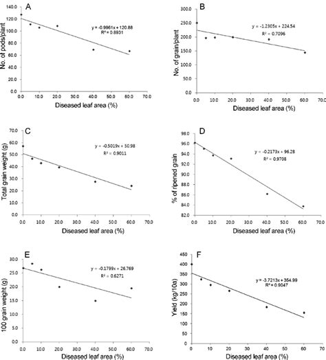 Simple Linear Regression Models Derived For Yield And Its Components Of Download Scientific