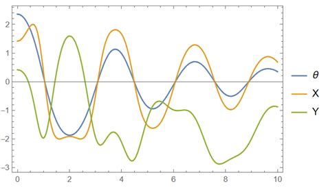 Differential Equations How To Create Kapitza S Pendulum