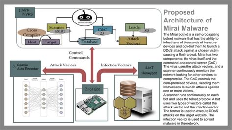 Detecting And Confronting Flash Attacks From Iot Botnets Ppt