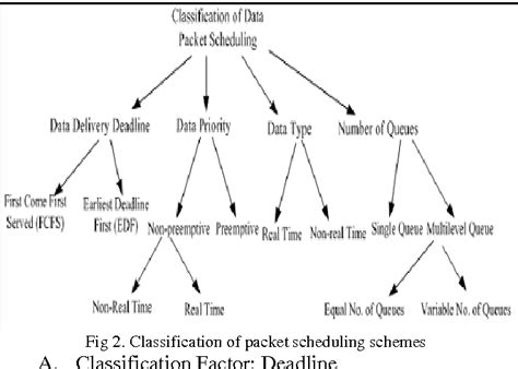 Figure 2 From An Efficient Multilevel Priority Packet Scheduling For