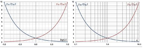 Gráfico de la Figura en función del log x izquierda y con el Download Scientific
