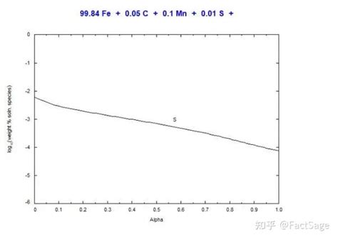 Factsage在钢铁冶金中的应用案例10：钢渣脱硫 知乎