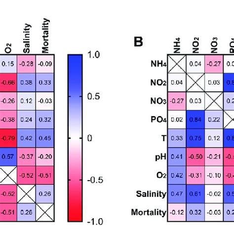 Correlation Matrix For Different Measures From Ras Tank 1 A Download Scientific Diagram