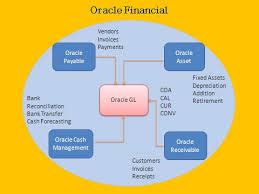 Oracle General Ledger Training