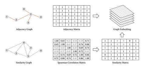 Adjacency Graph And Similarity Graph Download Scientific Diagram