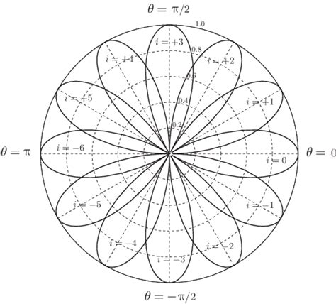 Spatial Filters For The Extraction Of Plane Wave Components Download