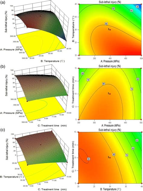 Response Surface Contour Plots 3d Describing The Interaction Effect Download Scientific