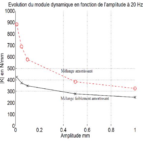 Variation Du Module De Coulomb En Fonction De Lamplitude Dexcitation