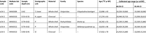 Radiocarbon Age Determinations Download Scientific Diagram