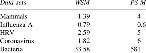 Computational Time Comparison Download Table