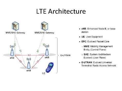 Long Term Evolution Lte Long Term Evolution Advanced