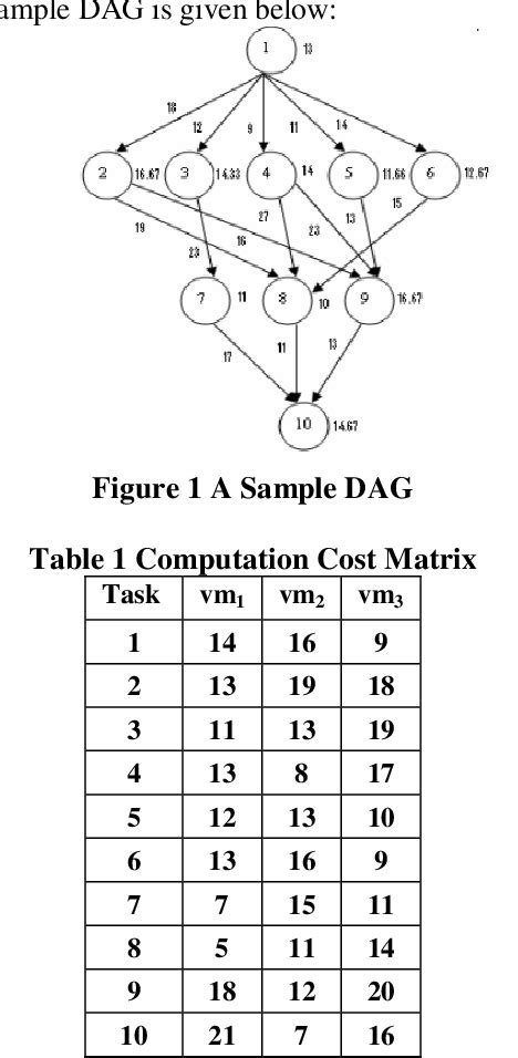 Figure 1 From Cloud Workflow Scheduling Based On Standard Deviation Of Predictive Resource