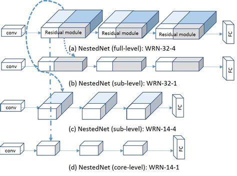 Learning Nested Sparse Structures In Deep Neural Networks DeepAI