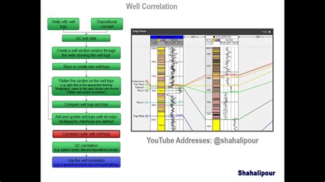 Well Correlation Youtube