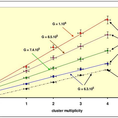 Cluster Multiplicity Distribution Download Scientific Diagram